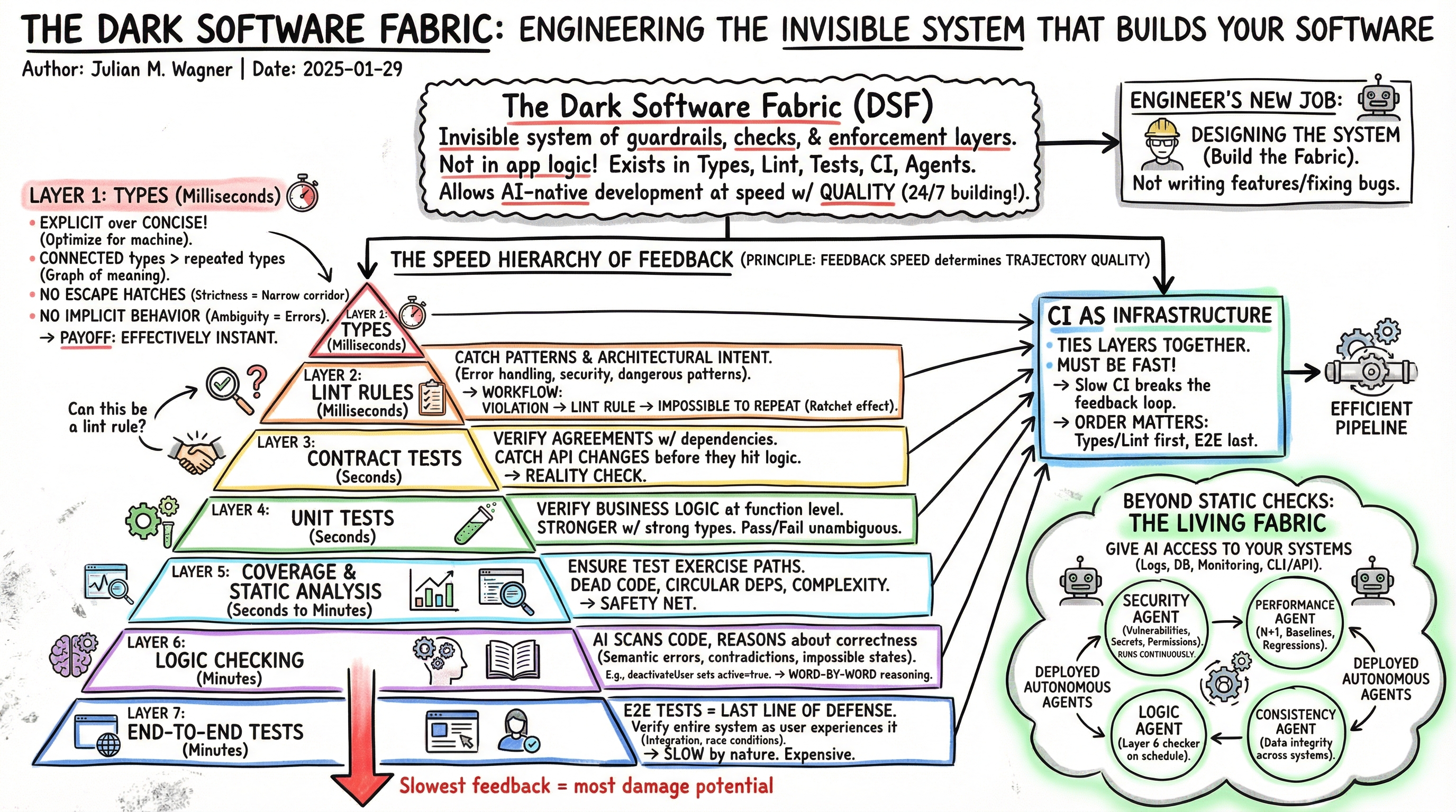 The Dark Software Fabric: Engineering the Invisible System That Builds ...